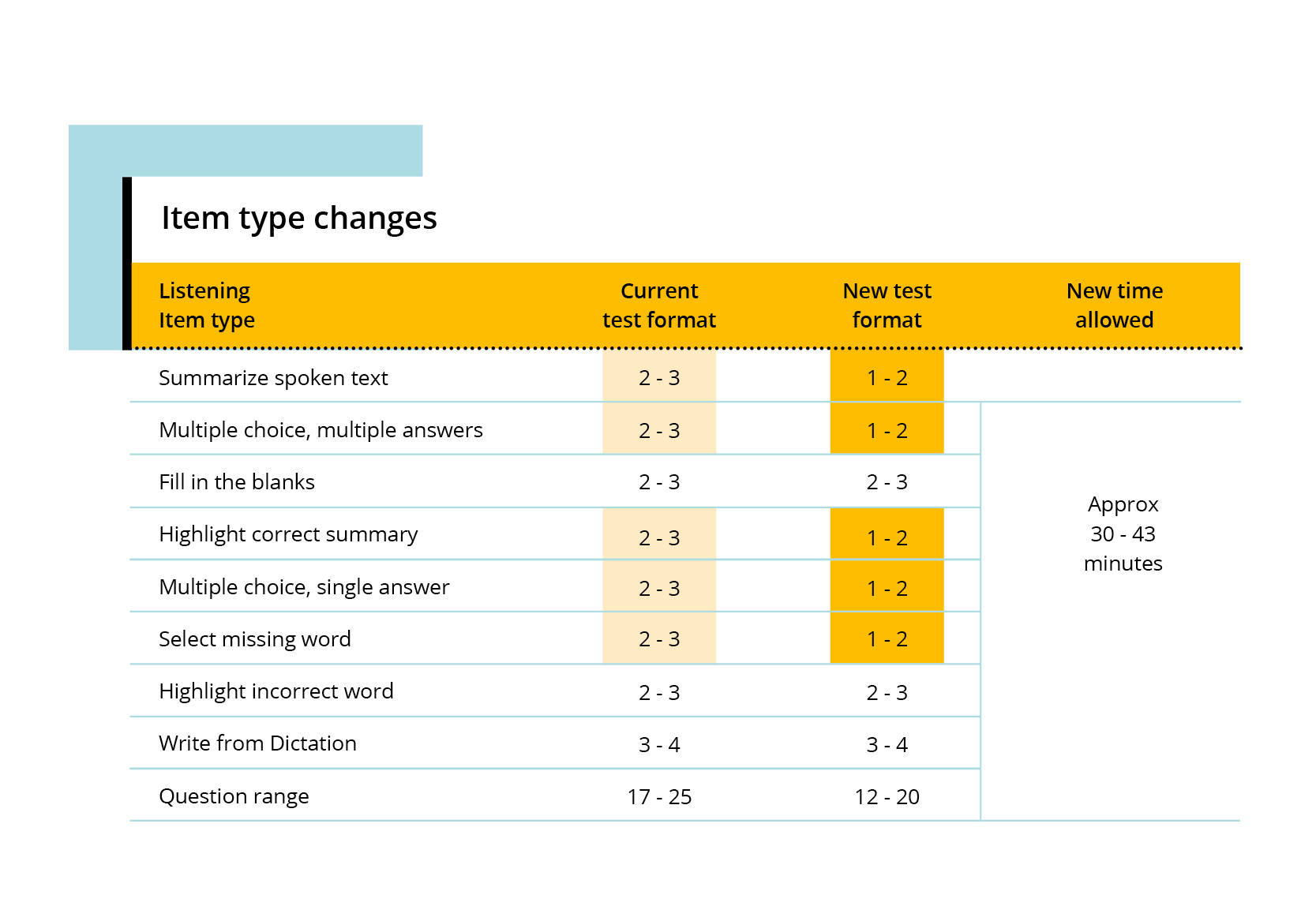 PTE Academic got shorter! | Pearson PTE